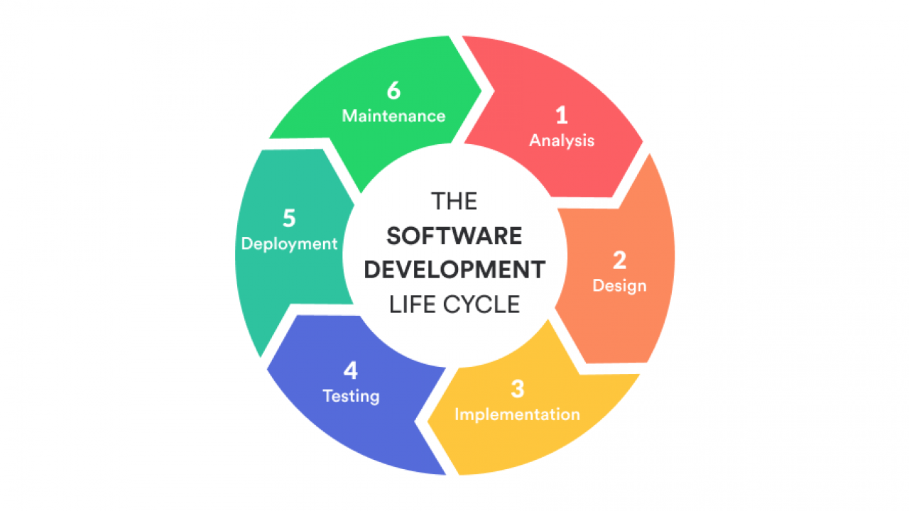 Sdlc Life Cycle