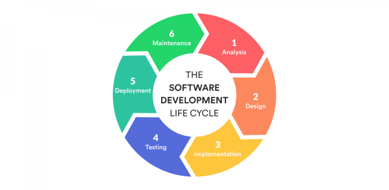 Software Development Life Cycle (SDLC) - Winklix - Software Development ...